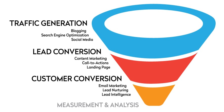 Inbound Marketing Funnel